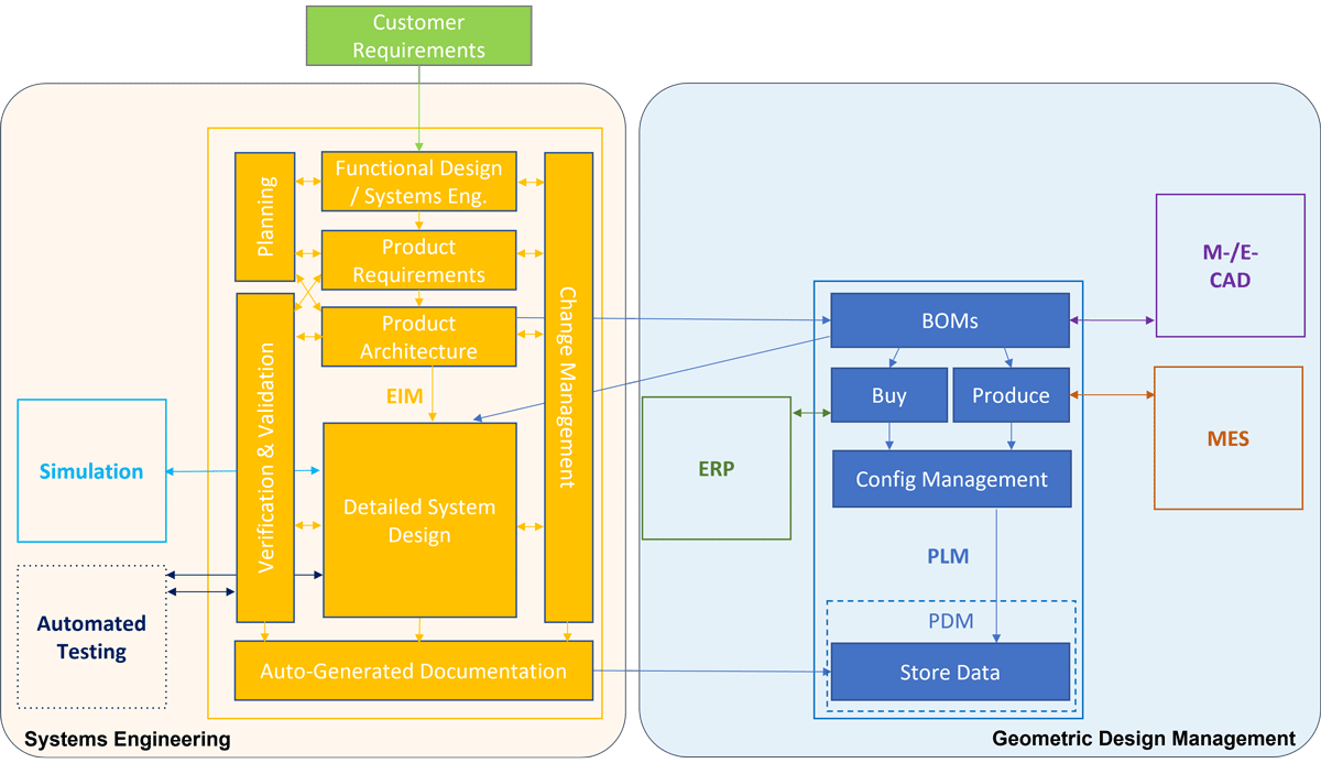 How PLM/PDM manage half of Engineers’ data and how EIM complents the ...