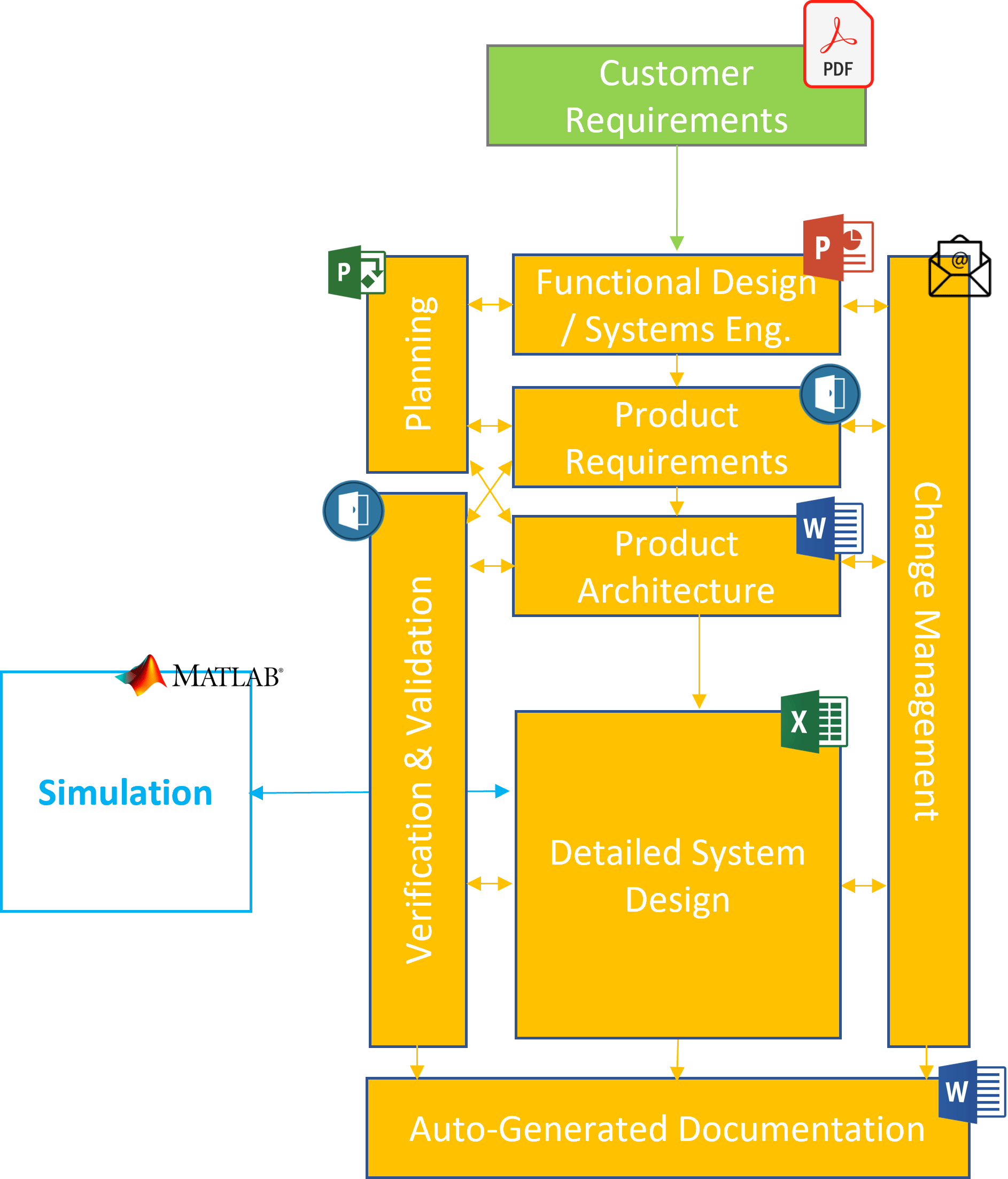 Requirements Management only covers a small part of Systems Engineering ...